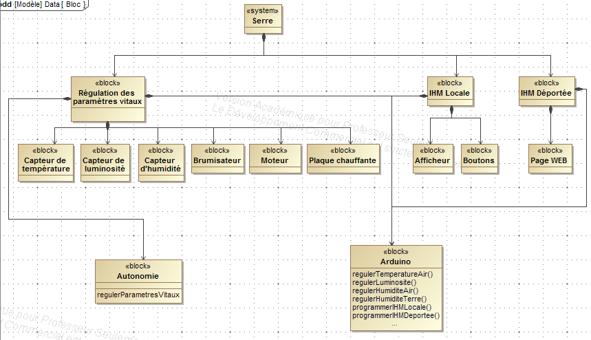 Projet: Serre automatisé: 2016