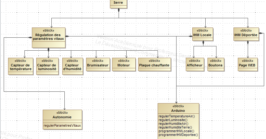 Projet: Serre automatisé: Diagramme des cas d'utilisation et de bloc