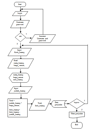 PERANCANGAN SISTEM APLIKASI KOPERASI SISWA PERINTIS SMAN 7 PURWOREJO