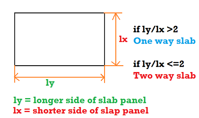 JUST LEARN CIVIL: BASIC DETAILING RULE IN RCC