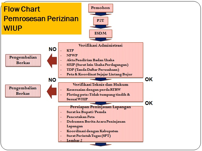 Stop Thinking and Just Let Things Happen: [1] Tata Cara Pengajuan Izin ...