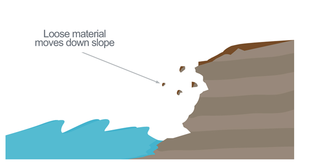 Alan Wood & Partners: The Effects Of Coastal Erosion