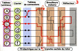Cryptographie: La machine Enigma