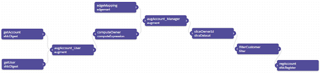 SimplySfdc.com: Einstein Analytics: Understanding Nodes in Monitor