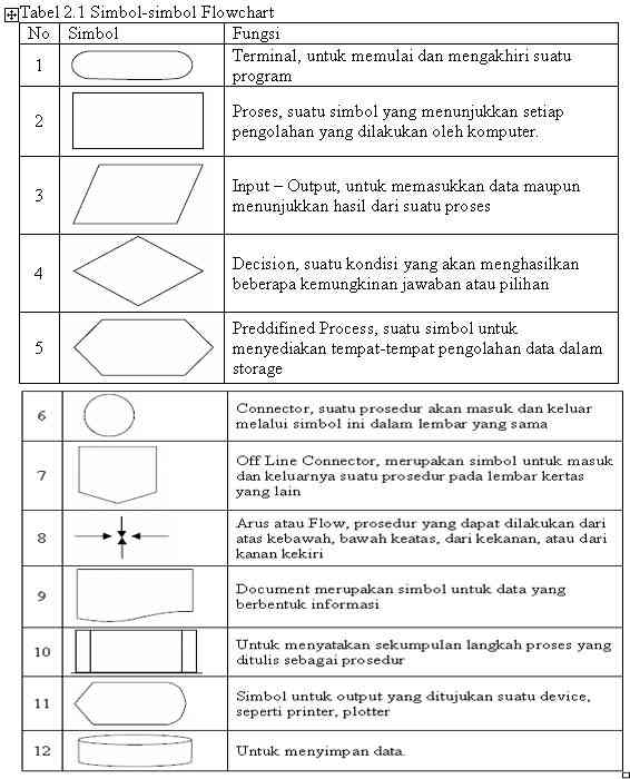 Fikry Feranis: Simbol Simbol dalam diagram alur atau Flowchart