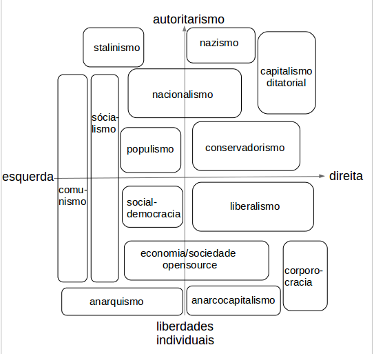 Conjecturando...: Espectro político: sistema multidimensional
