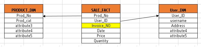 Learn Develop Data Engineering: Degenerated Dimension