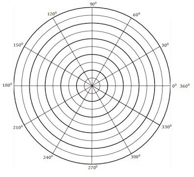 O sistema de coordenadas polares | O Baricentro da Mente