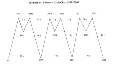 Be a good boy!: The Benner-Fibonacci Cycle