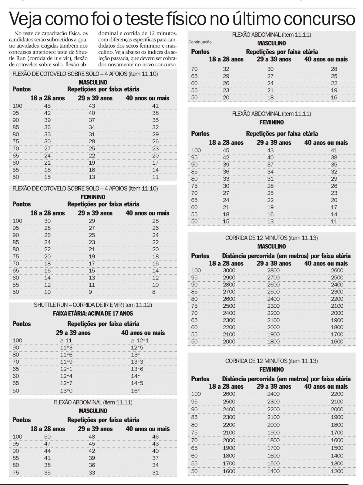 vamospraticar.blogspot.com : VEJA A TABELA DO TESTE FÍSICO DA COMLURB