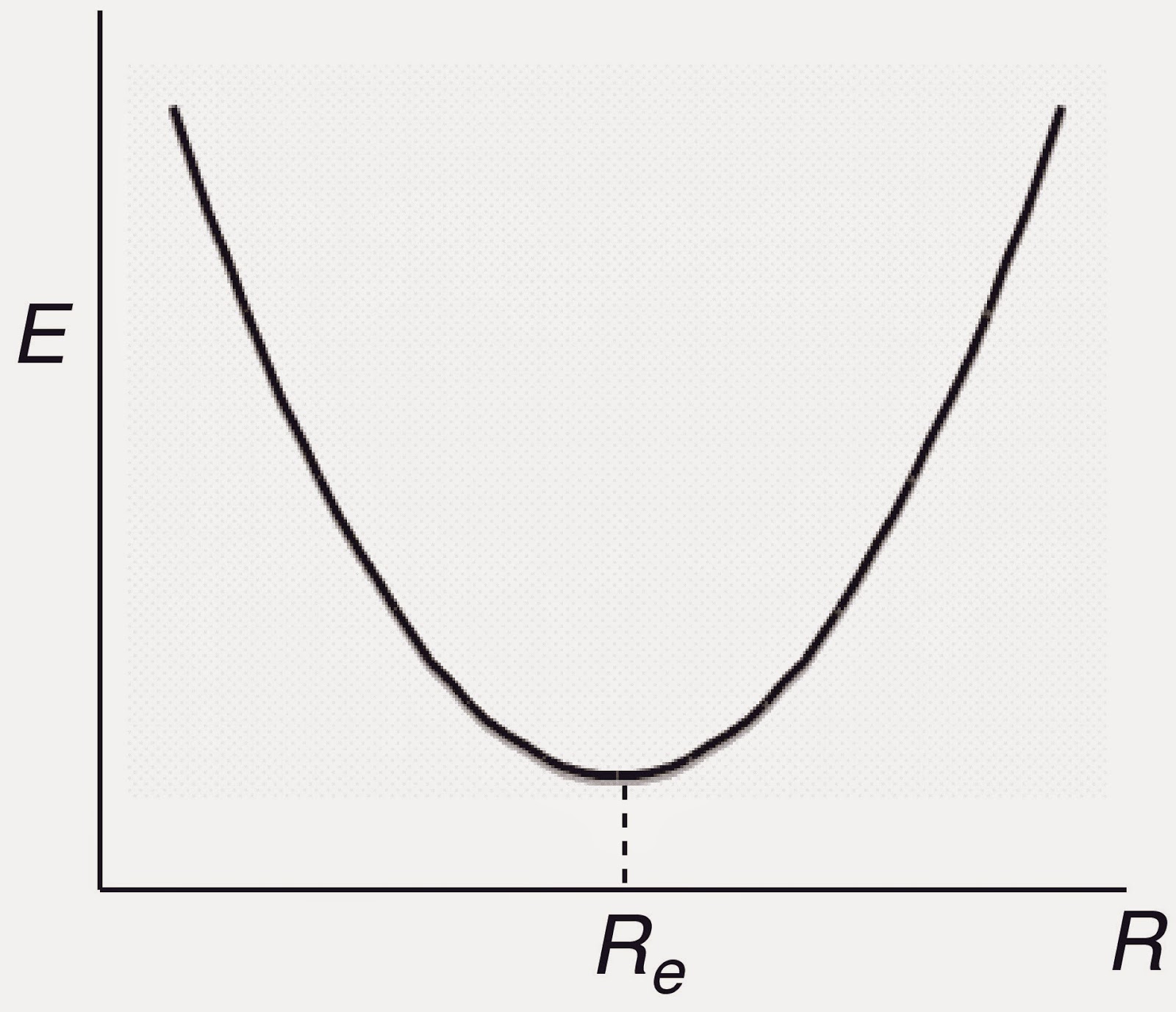 Molecular Modeling Basics Energy Minimization Finding And Connecting