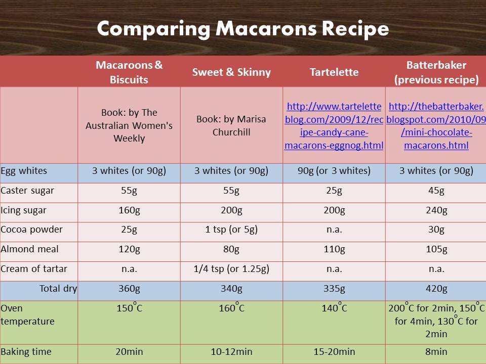 the batter baker: Macarons - Getting it right
