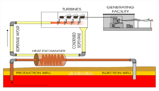 Geothermal Energy to Electrical Energy Conversion