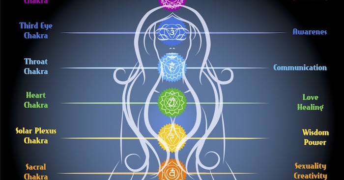 About Chakra - Chakra | Karma