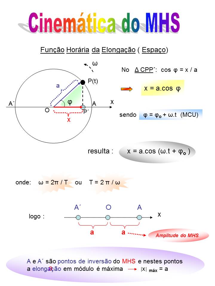 PARDALFISICA: MHS - Movimento Harmônico Simples
