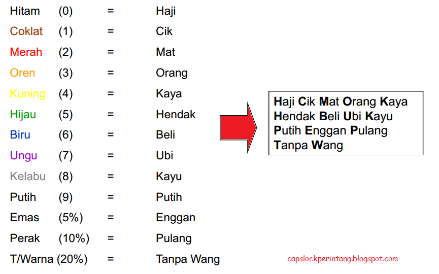 capslockPERINTANG: KoD WaRNa PerinTANG
