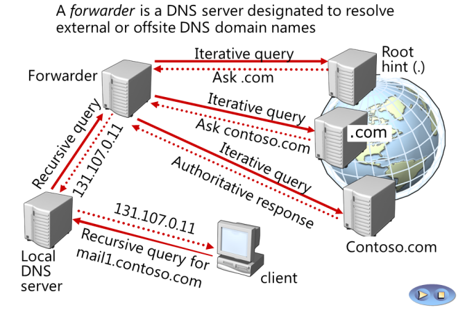 It Learning What Is Dns Forwarding