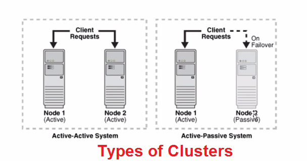 overview of Oracle RAC