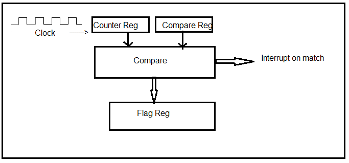 Timer/Counter in Embedded System
