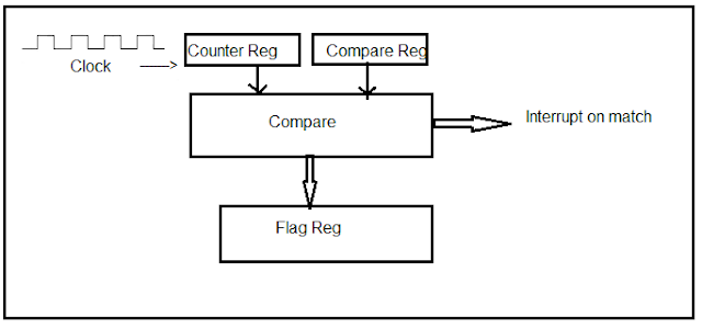 Timer/Counter in Embedded System