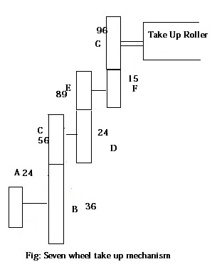 Study on seven wheel take up mechanism.
