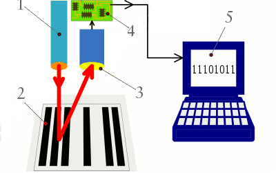 Barcode Scanner - Gopi Krishna's Blog