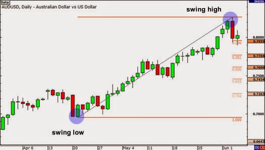 NIVELES DE FIBONACCI | CURSO DE FOREX