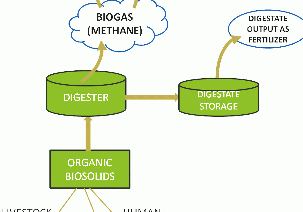 Human Waste - Recycling Human Waste