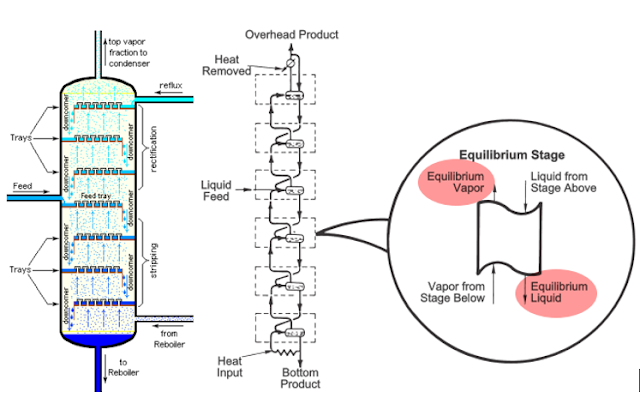 Process Engineer: Kolom Pemisah, part 3