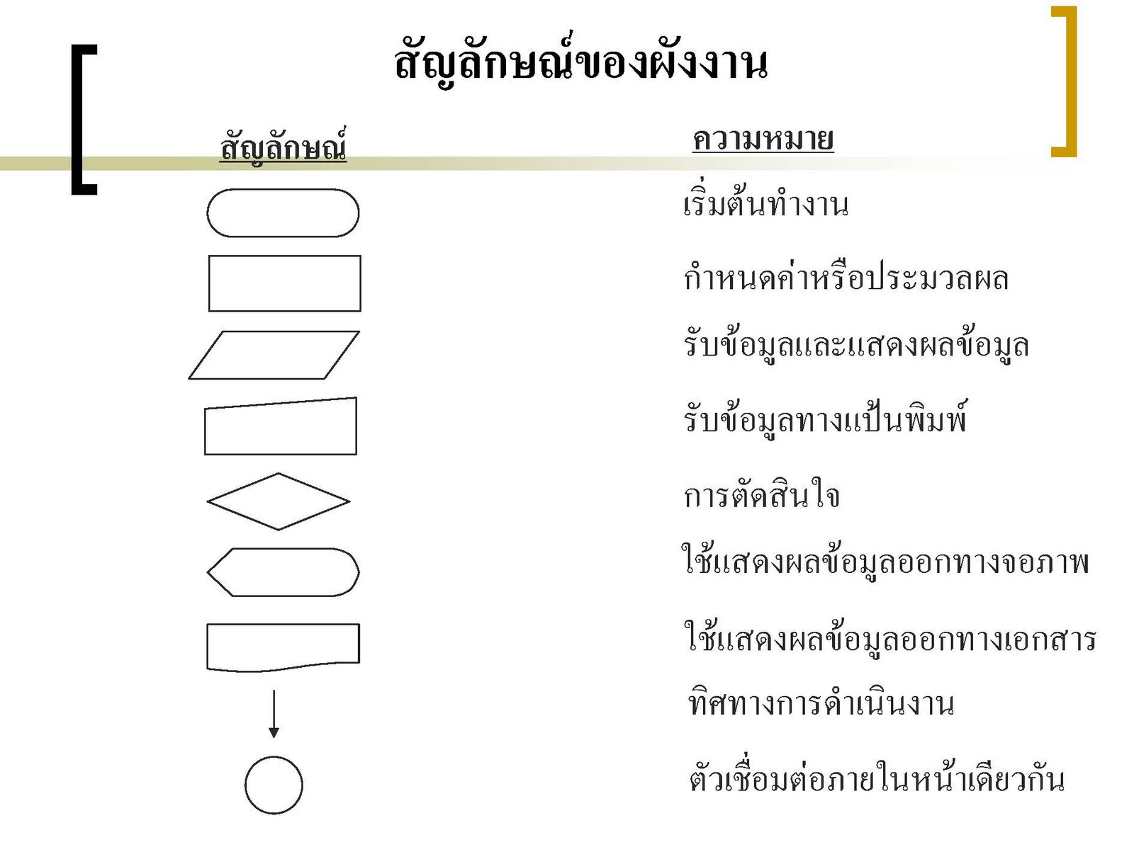 การเขียนโปรแกรม: Algorithm และ flowchart