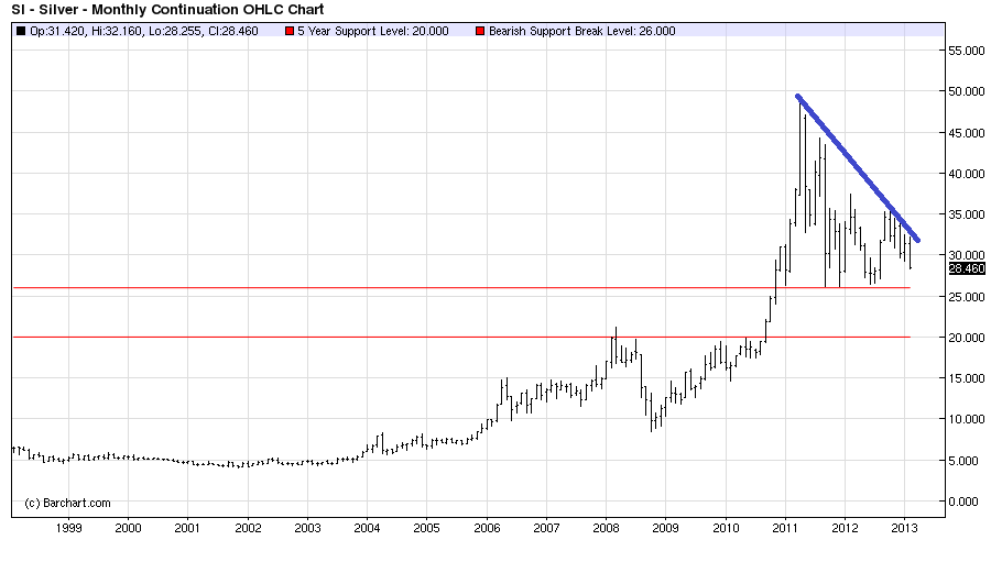 Technical Analysis of the Silver Market