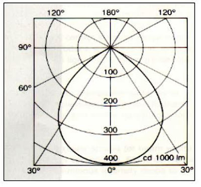 Point by Point Method for Lighting Design ~ Electrical Knowhow