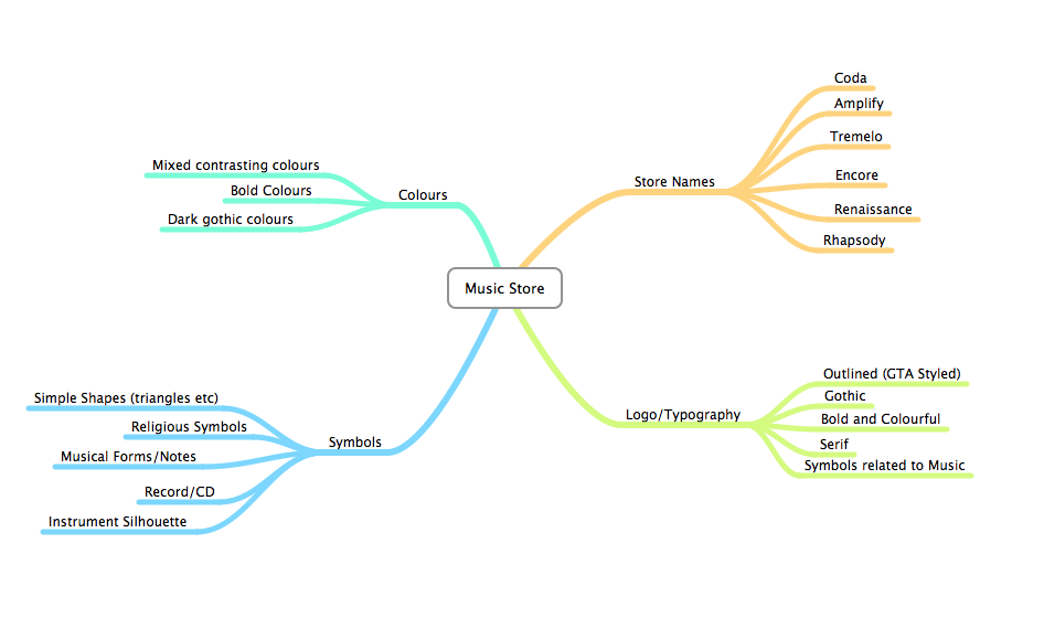Musical Illustrations - Unit 3: Mind Maps Ideas