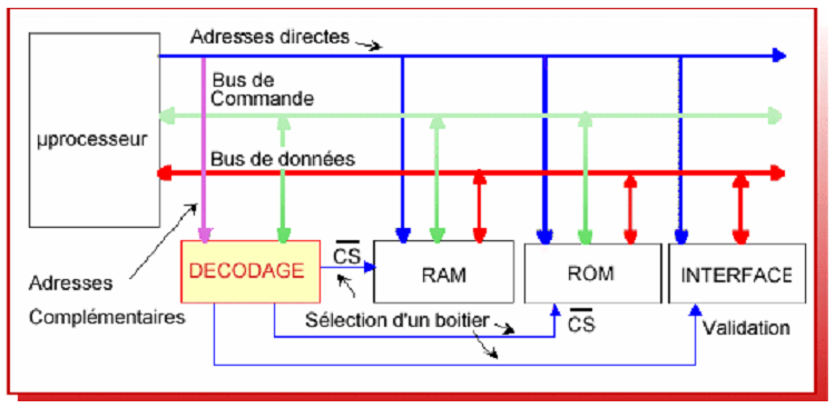 Constitution d'un ordinateur Cours Architecture et fonctionnement des ...