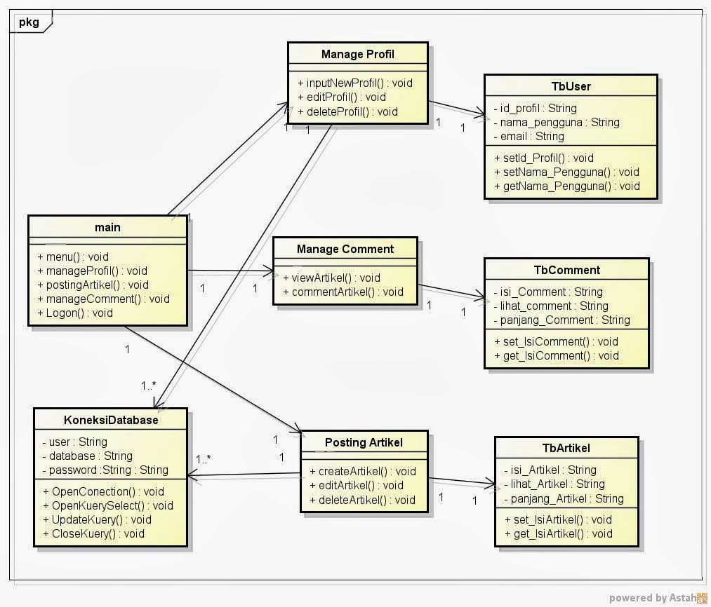 Blog Desi Puspitasari : USE CLASS DIAGRAM BLOG