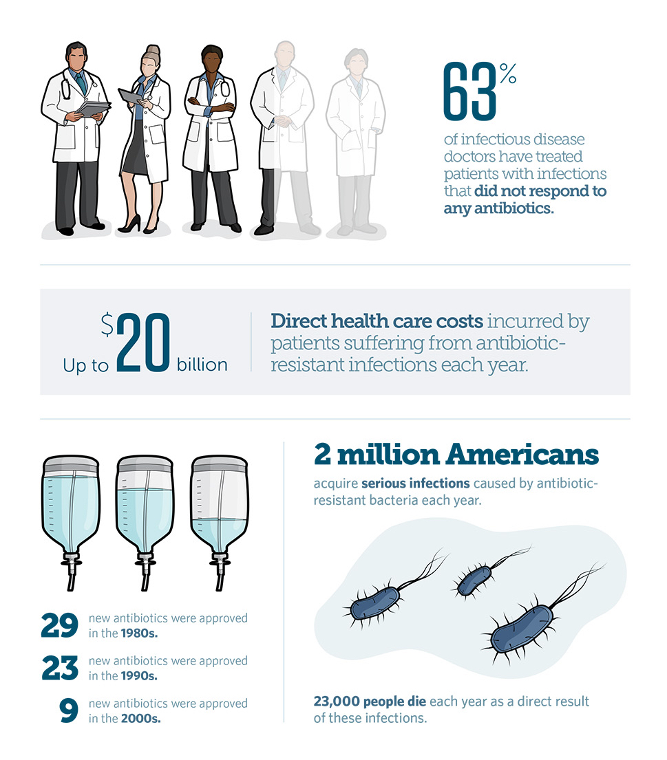 The Antibacterial Resistance Threat: Are We Heading Toward a Post ...