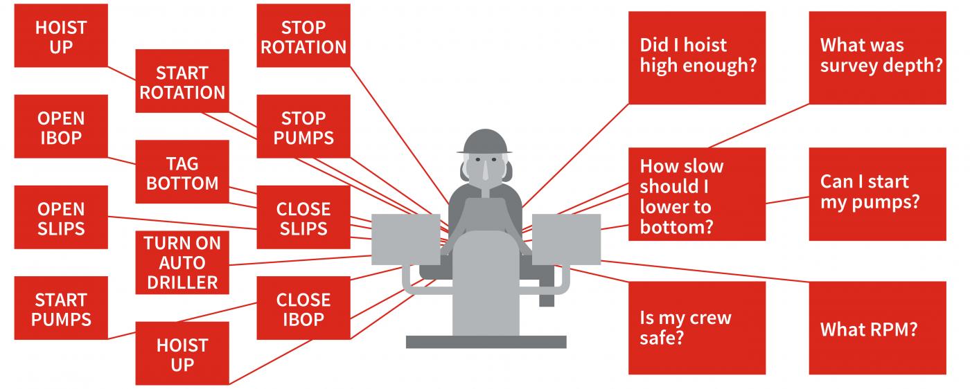 Drilling Knowledge: Rig Automation Maximizes Value For Contractors And ...