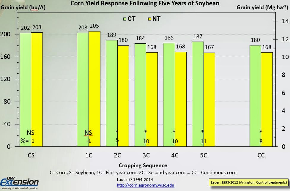 Corn Agronomy: The Corn-Soybean Rotation X Tillage Interaction: No ...