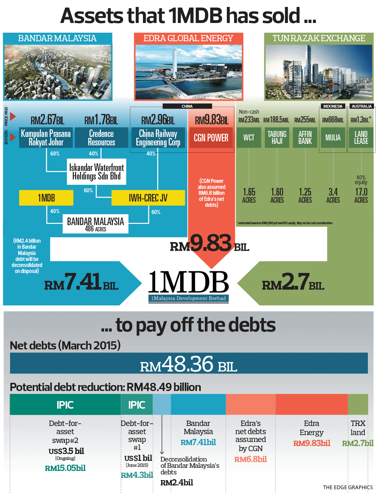 Another Brick in the Wall: Half full and not half empty for 1MDB's ...
