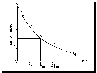 Learn Economics and Economic Analysis: THE INVESTMENT FUNCTION