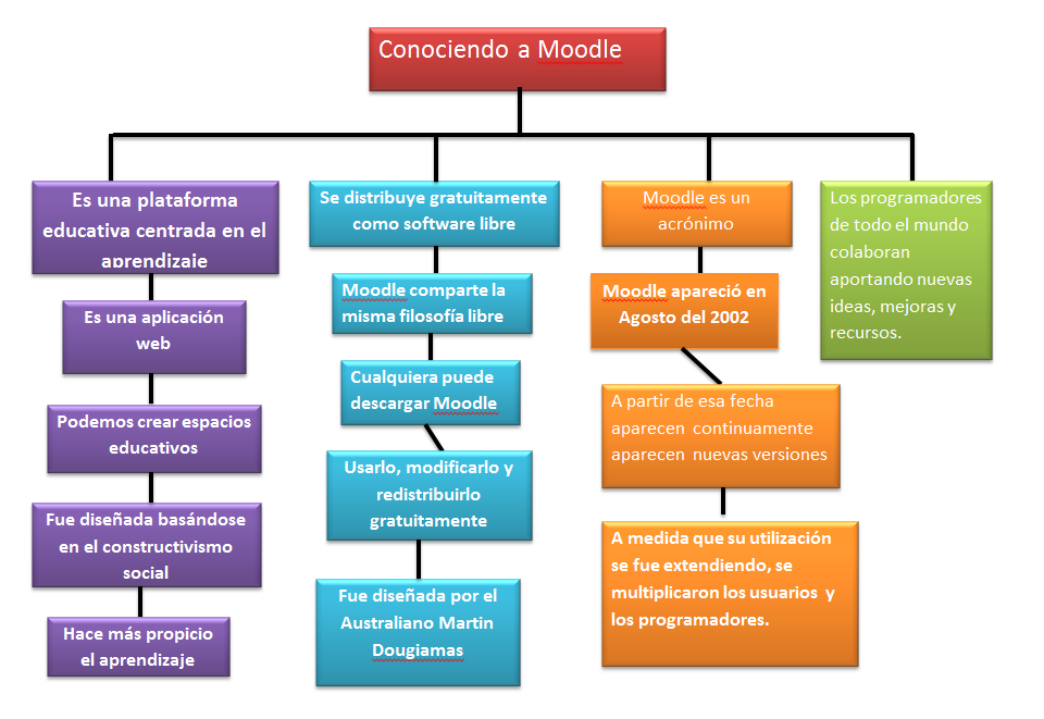 Araceli Viveros Rodríguez: MAPA CONCEPTUAL CONOCIENDO A MOODLE