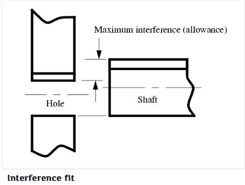 My Aviation Book: There are 3 types of fits.