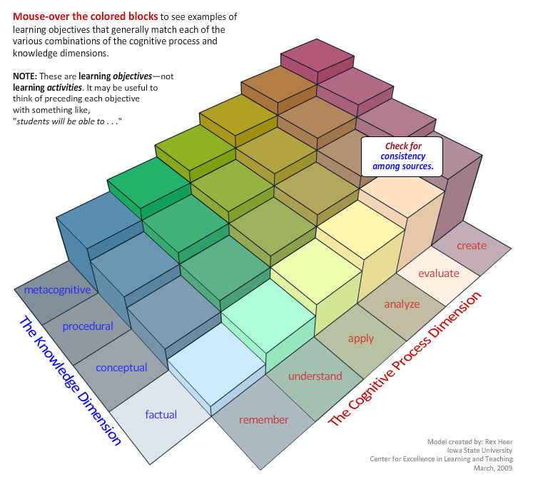 Ms. Kepley's Science: Bloom's Taxonomy
