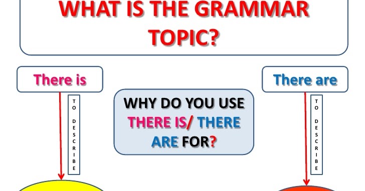 GRAMMAR PRACTICE: ~ MY ENGLISH AND SCIENCE