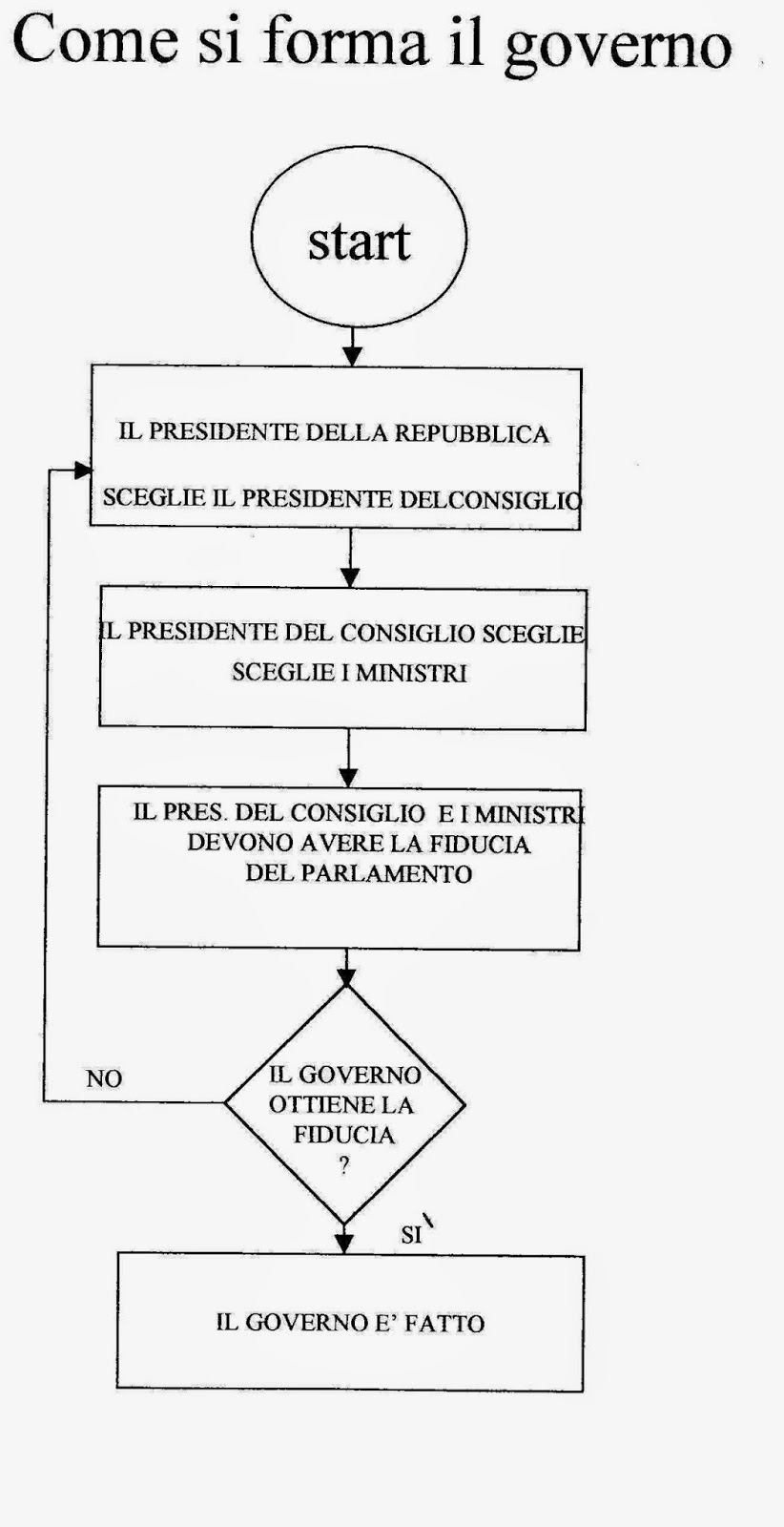 Work in Progress: DIAGRAMMI DI FLUSSO