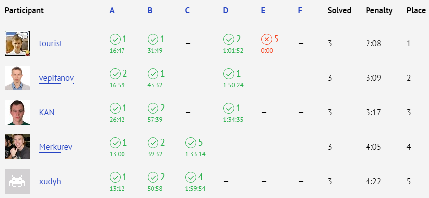 Algorithms Weekly by Petr Mitrichev: A Russian Code week