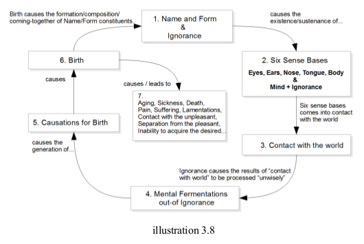 Essence Of Theravada Buddhism: 3. A Glimpse at Buddhism