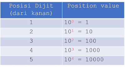 Pengantar Informatika : Sistem Bilangan, Biner, Desimal, Oktal ...
