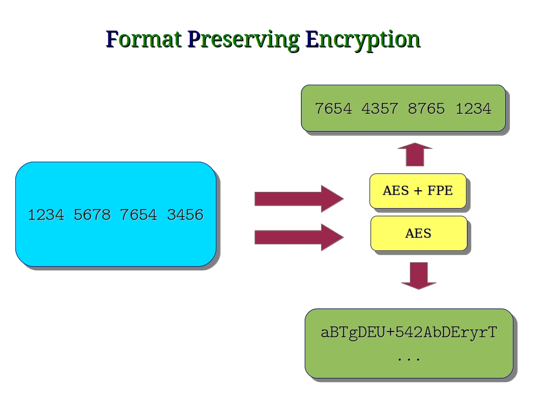 Computer Security and PGP: Format Preserving Encryption in Encrypting ...