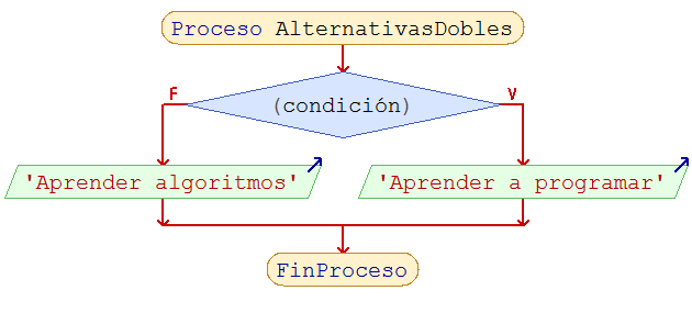 11 Algoritmos Estructuras Selectivas Aprender A Programar Pro